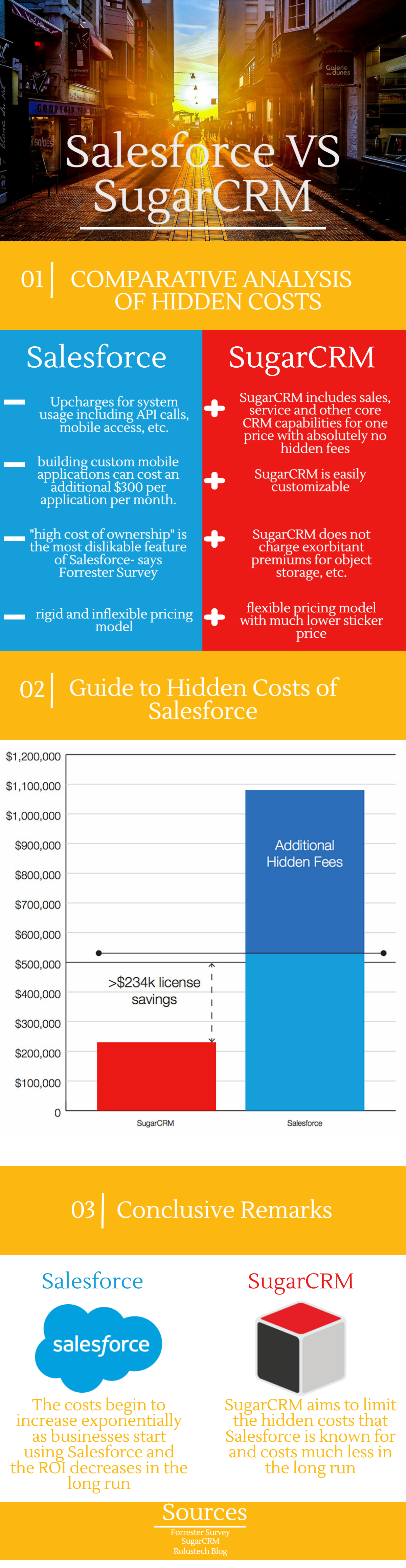 Salesforce vs SugarCRM Pricing Salesforce vs SugarCRM Pricing