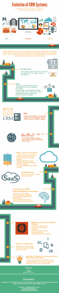The Evolution of CRM Systems