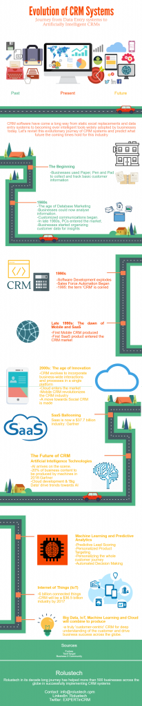 The Evolution of CRM Systems