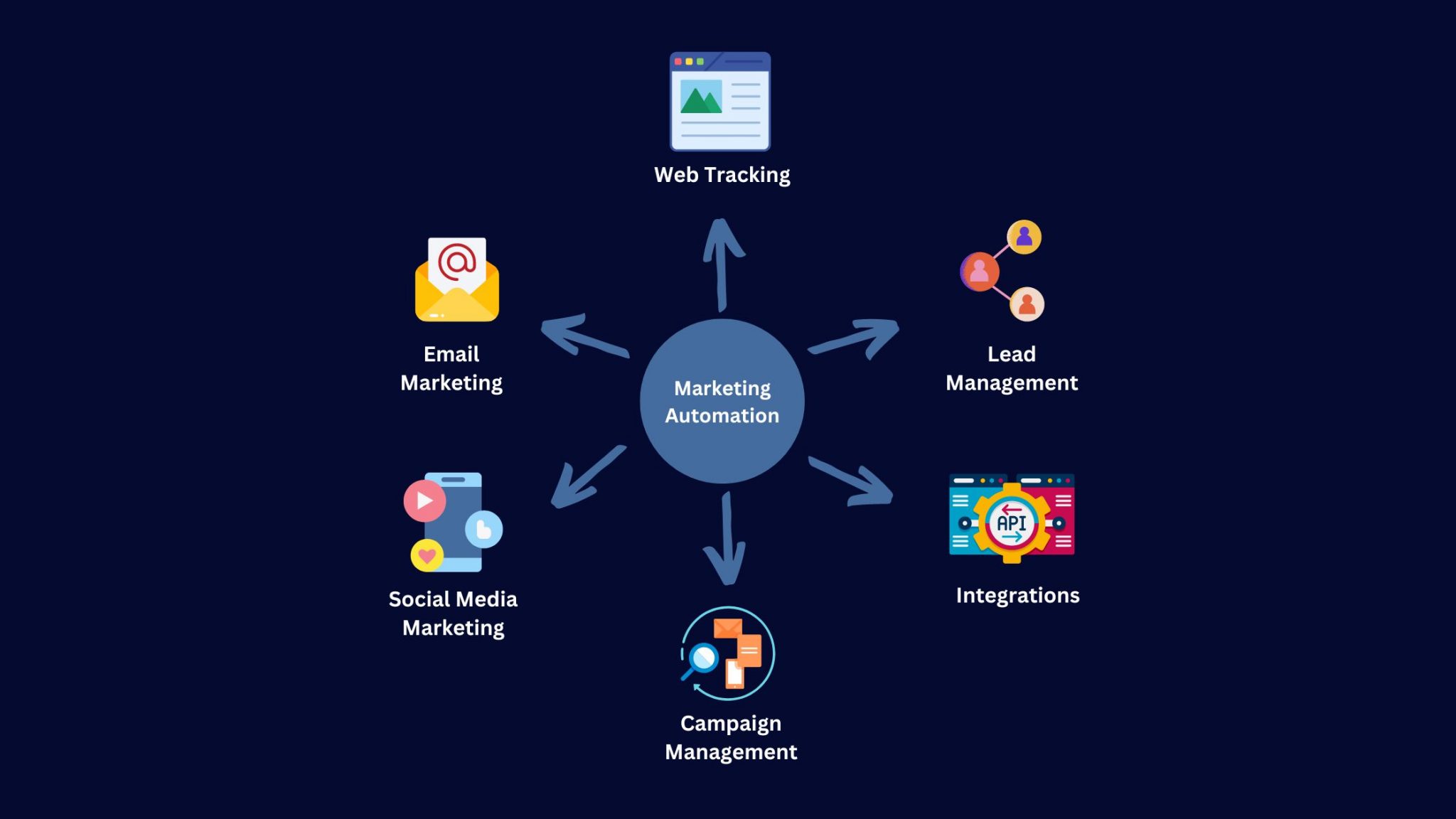 Marketing Automation in CRM Marketing Automation in CRM