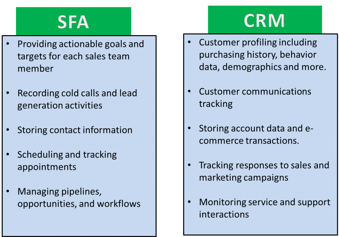 Difference between CRM & Sales Force Automation Difference between CRM & Sales Force Automation