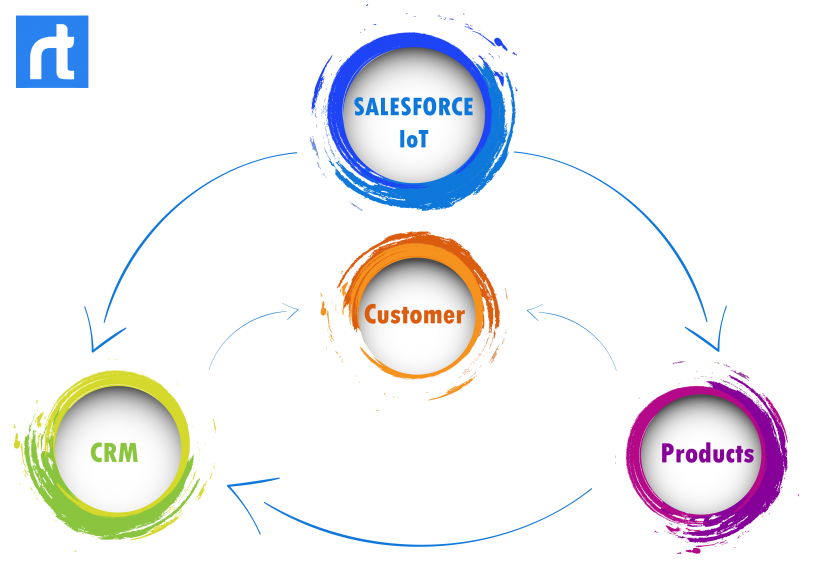 How Salesforce Iot Is Beneficial For Businesses